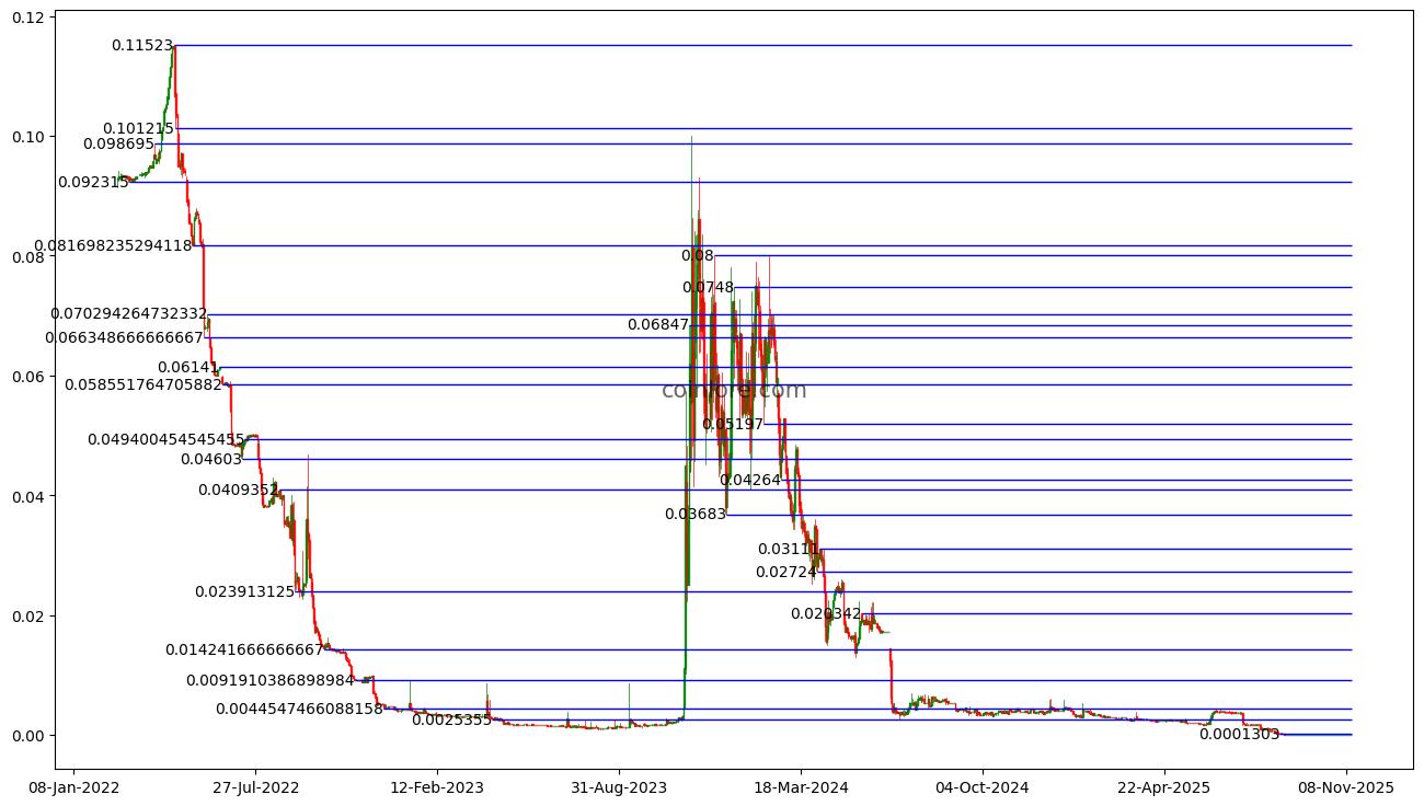 GooseFX Support and resistance levels