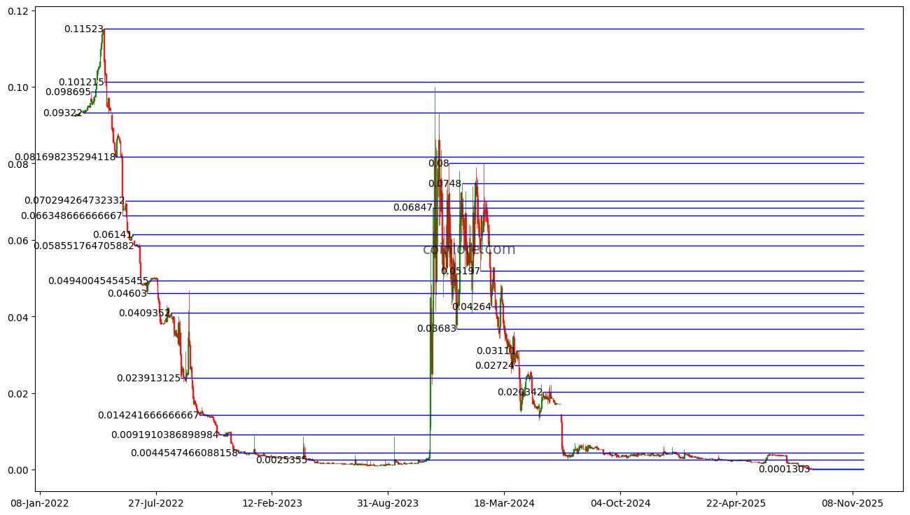 GooseFX Support and resistance levels