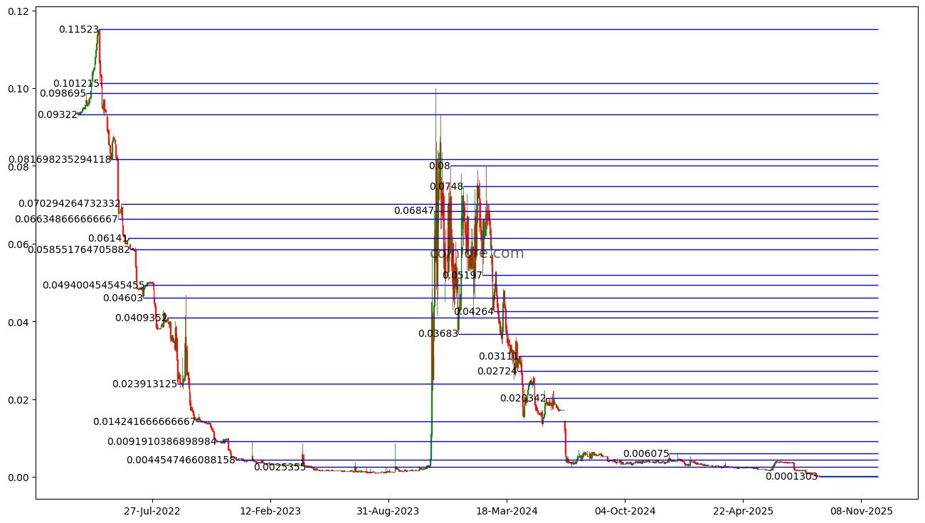 GooseFX Support and resistance levels
