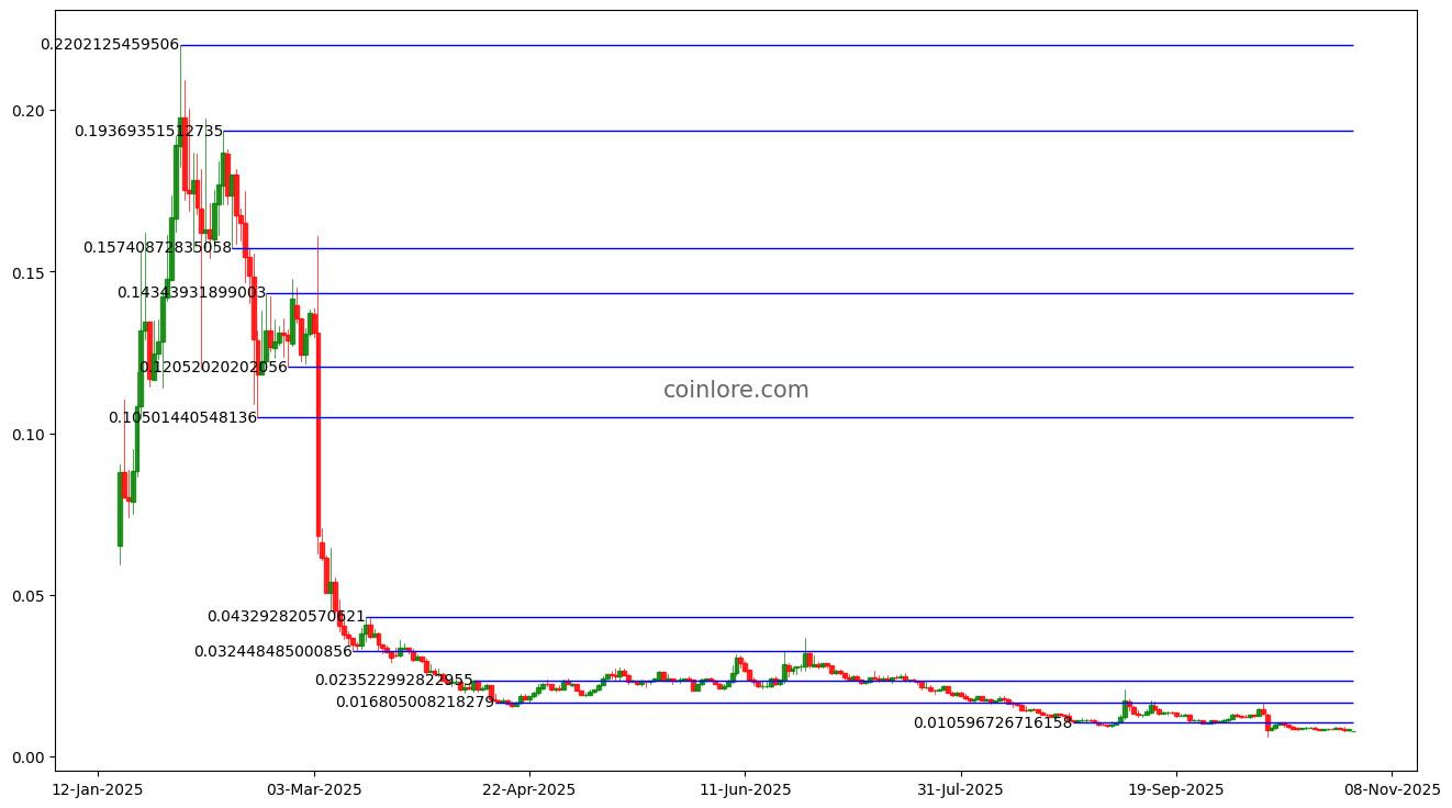 GoPlus Security Support and resistance levels