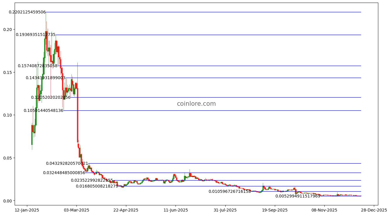 GoPlus Security Support and resistance levels