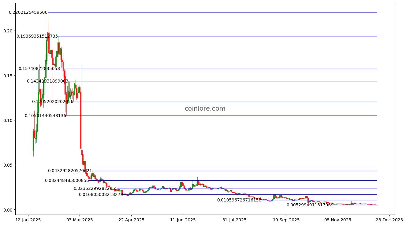 Niveles de soporte y de resistencia de GoPlus Security