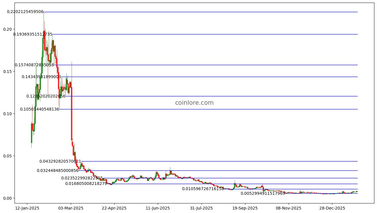 GoPlus Security Destek ve Direnç Seviyeleri