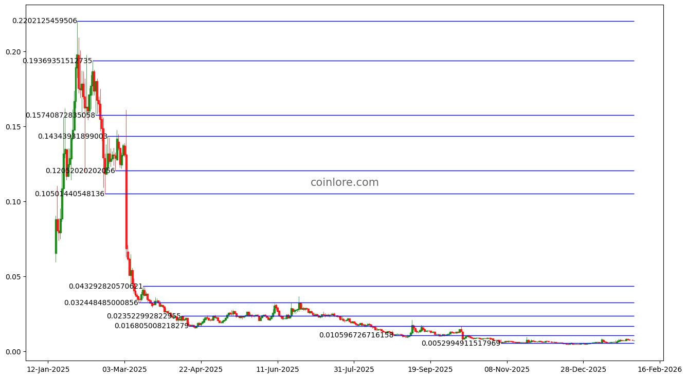 Niveles de soporte y de resistencia de GoPlus Security