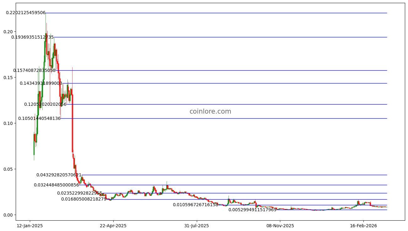 Niveles de soporte y de resistencia de GoPlus Security