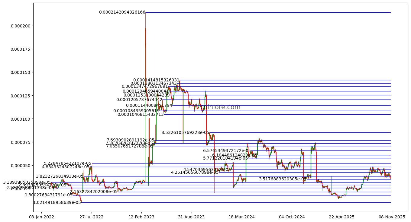 GoPower Support and resistance levels