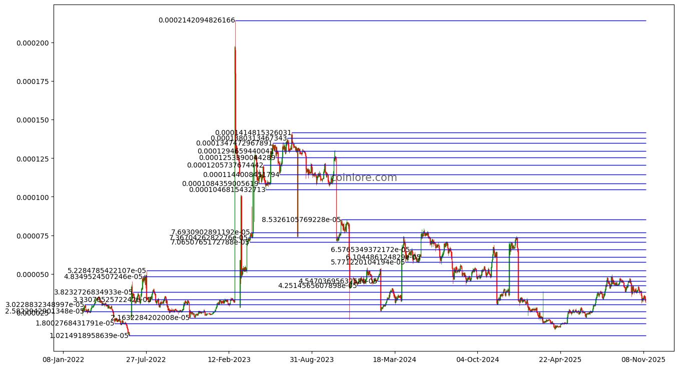 GoPower Support and resistance levels