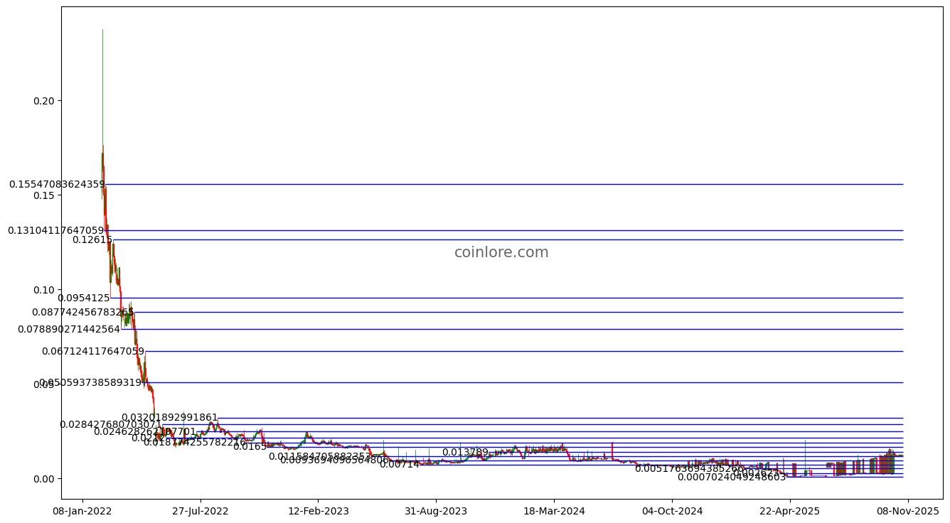 Niveles de soporte y de resistencia de Gourmet Galaxy