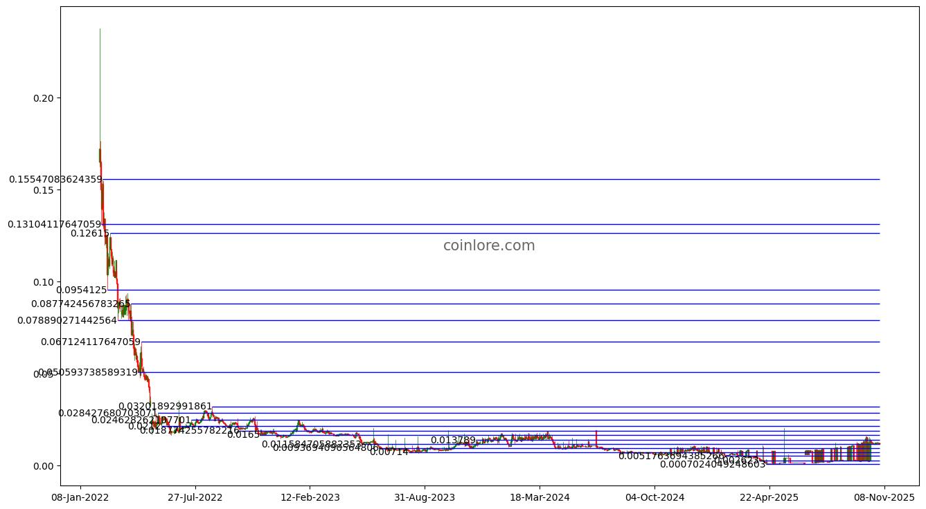 Gourmet Galaxy Support- und Widerstandsniveaus