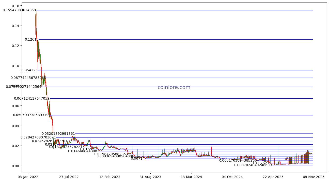 Gourmet Galaxy Support and resistance levels
