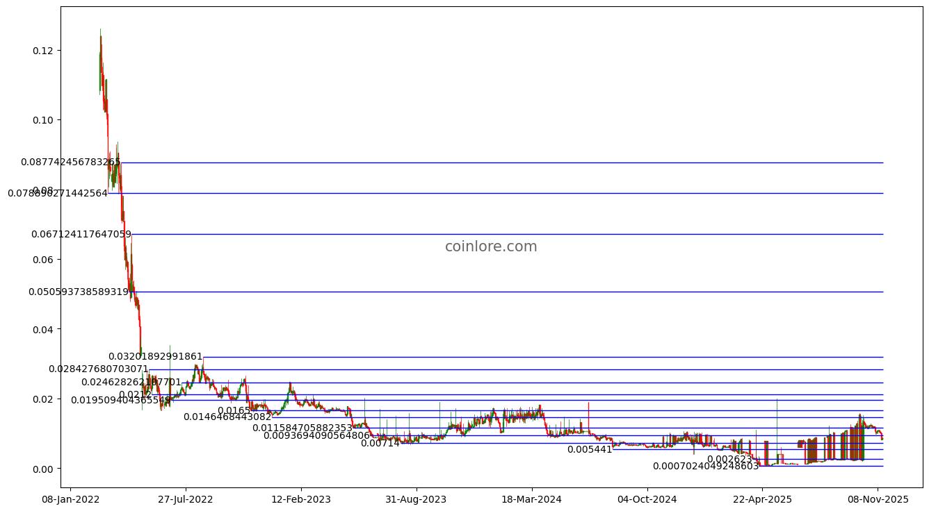 Gourmet Galaxy Support and resistance levels