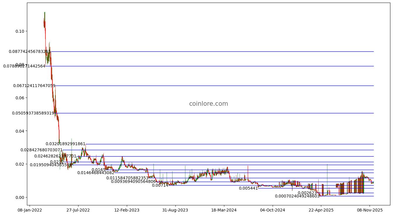 Gourmet Galaxy Support and resistance levels