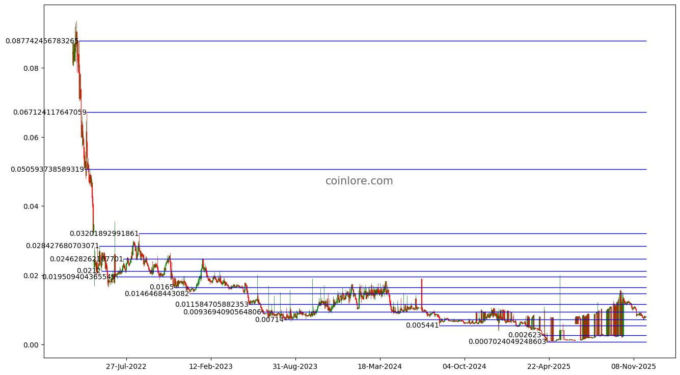 Gourmet Galaxy Support and resistance levels