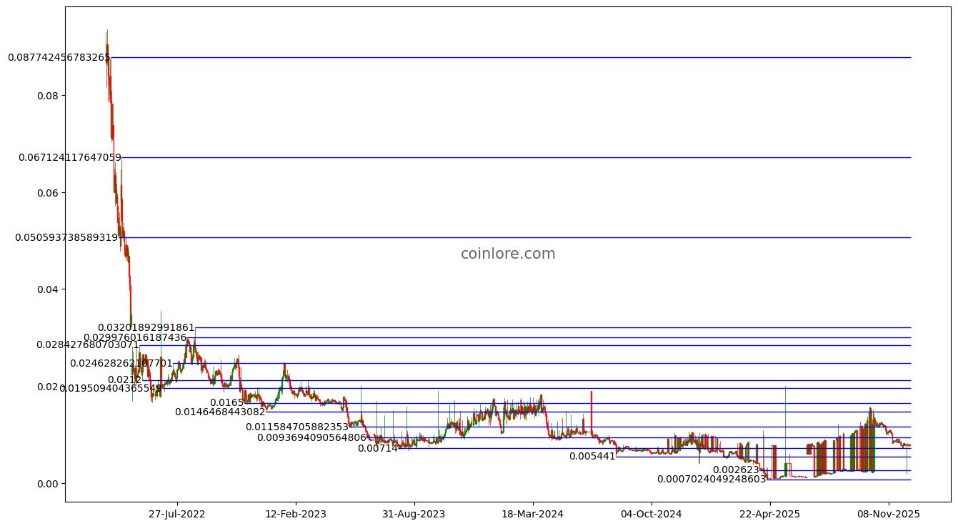 Niveles de soporte y de resistencia de Gourmet Galaxy