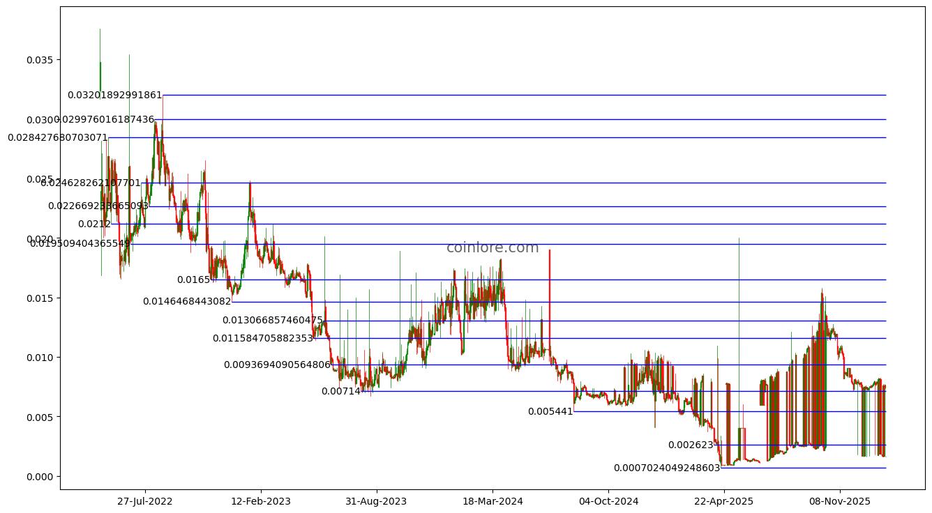 Niveles de soporte y de resistencia de Gourmet Galaxy