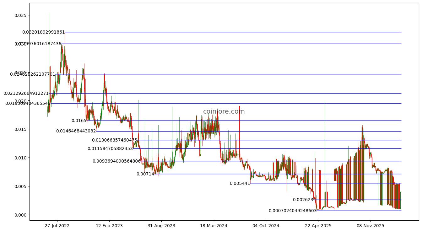 Niveles de soporte y de resistencia de Gourmet Galaxy