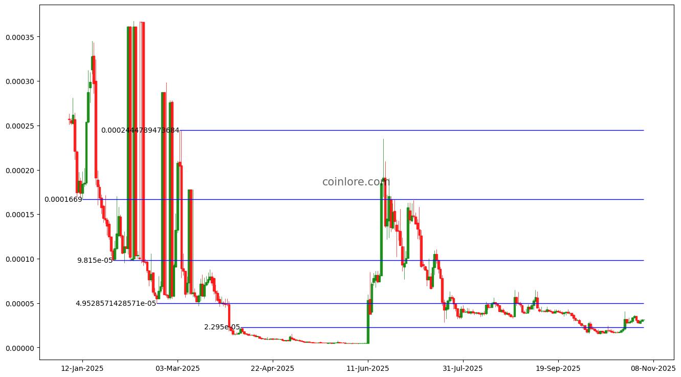 GOUT Support and resistance levels