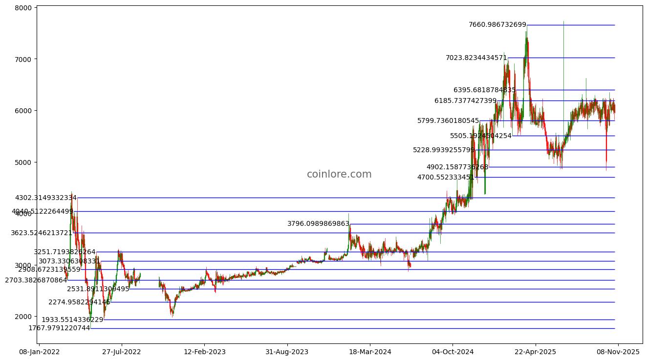 Governance OHM Support- und Widerstandsniveaus