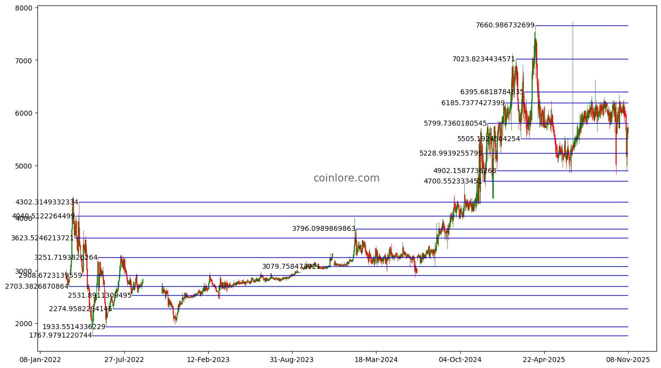 Governance OHM Support and resistance levels