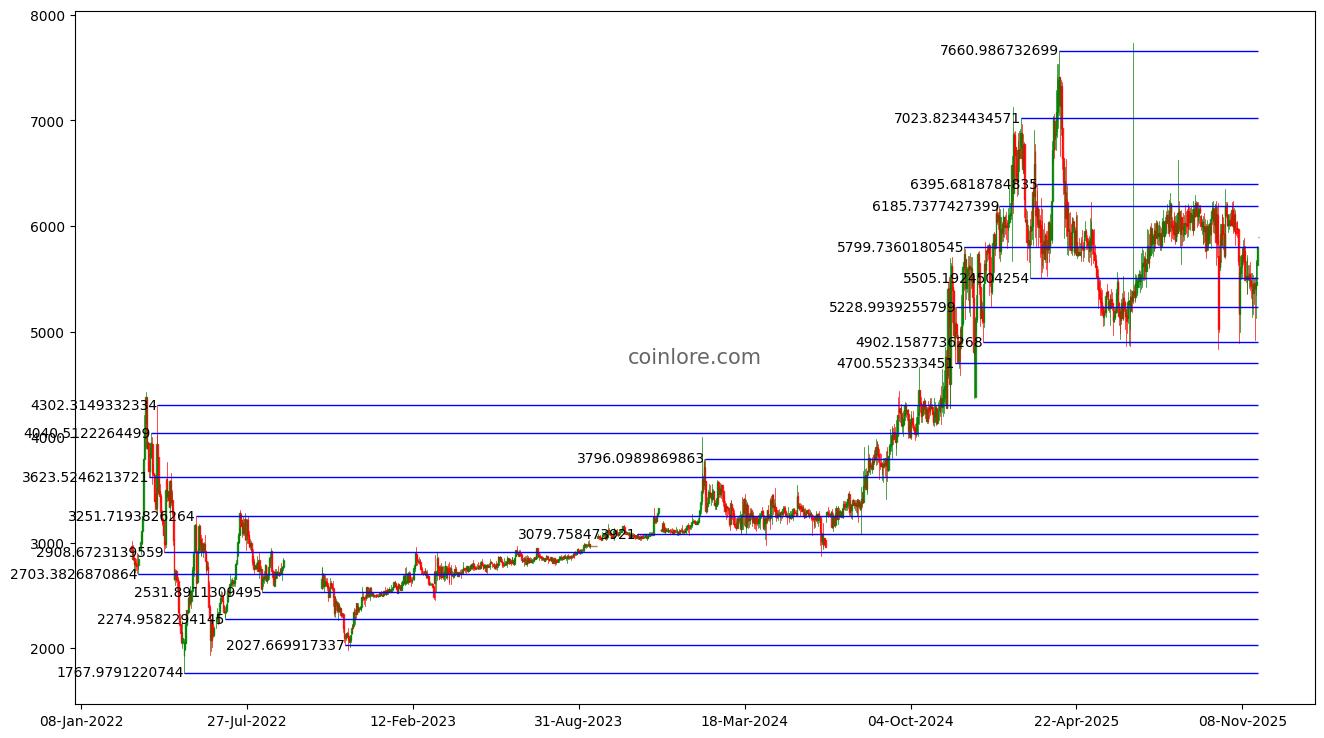 Governance OHM Support and resistance levels
