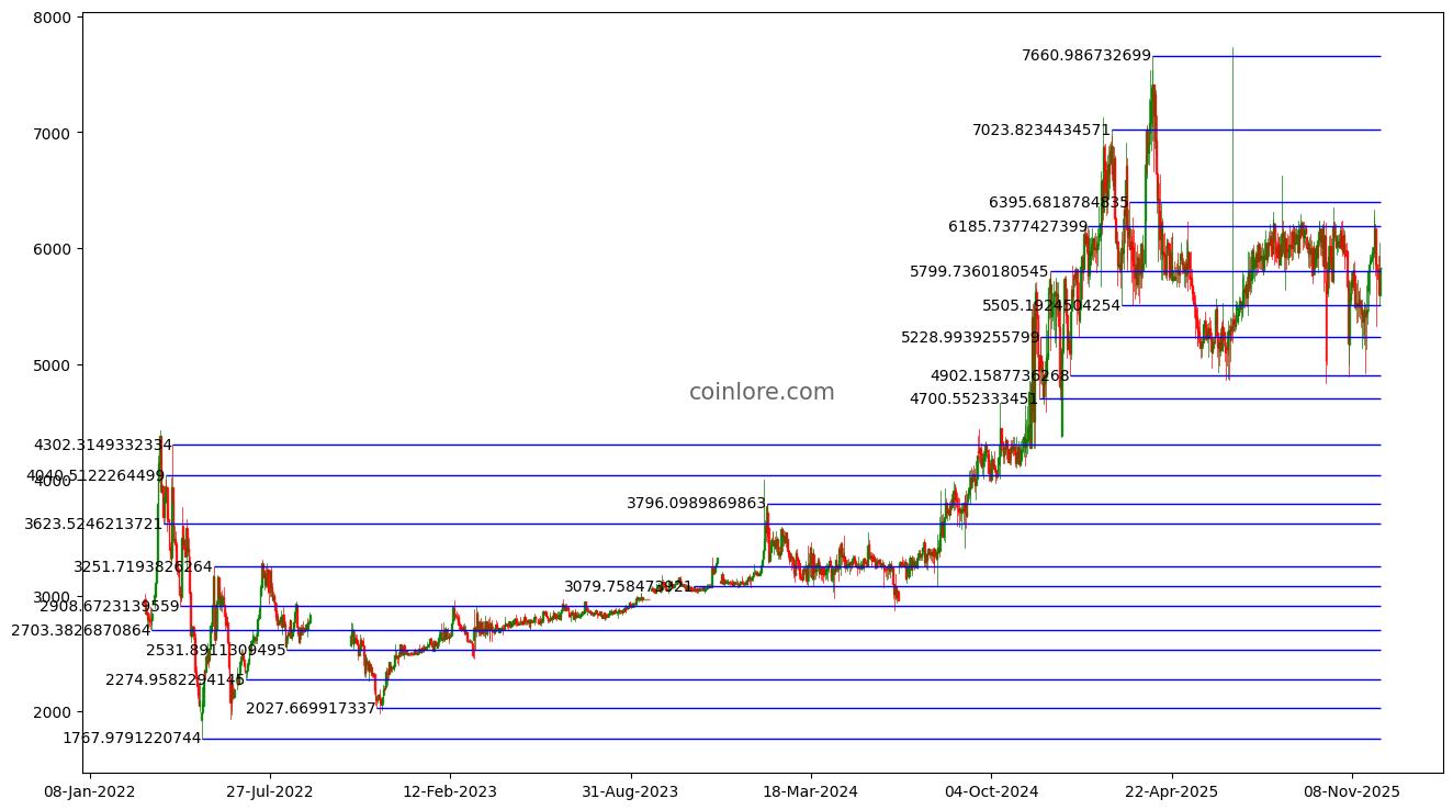 Governance OHM Support and resistance levels