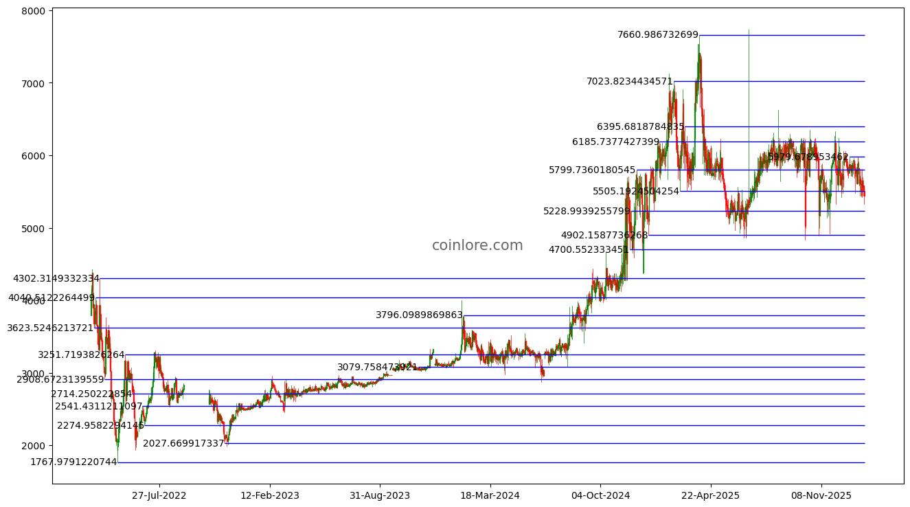 Governance OHM уровни поддержки и сопротивления