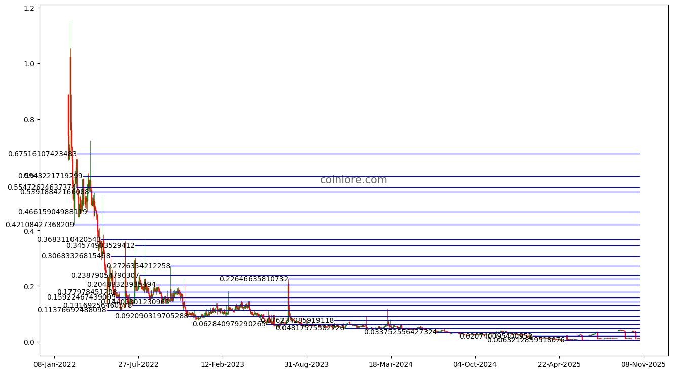 Governor DAO Support and resistance levels