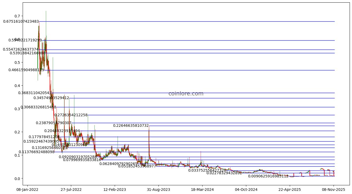 Governor DAO Support and resistance levels