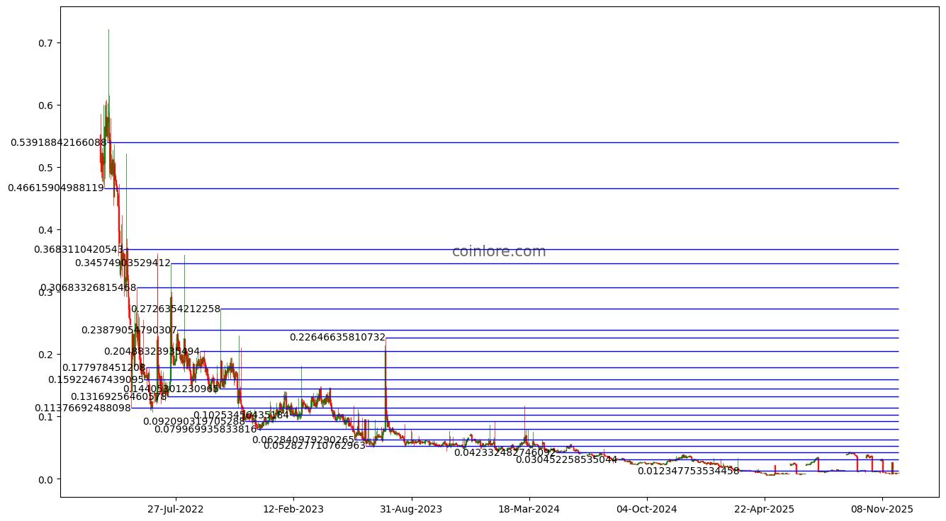 Governor DAO Support and resistance levels
