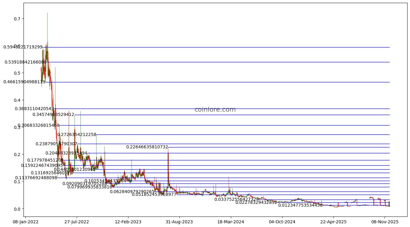 Governor DAO Support and resistance levels