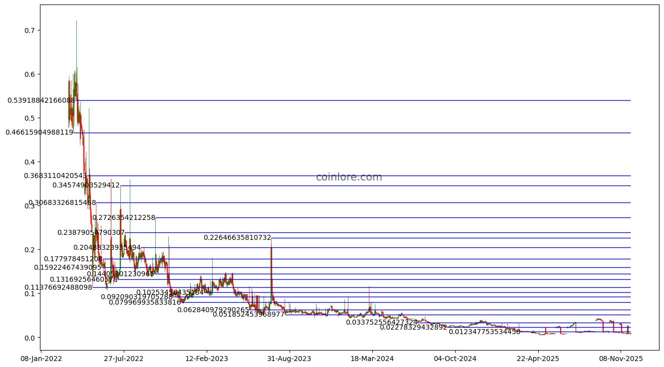 Governor DAO Support and resistance levels