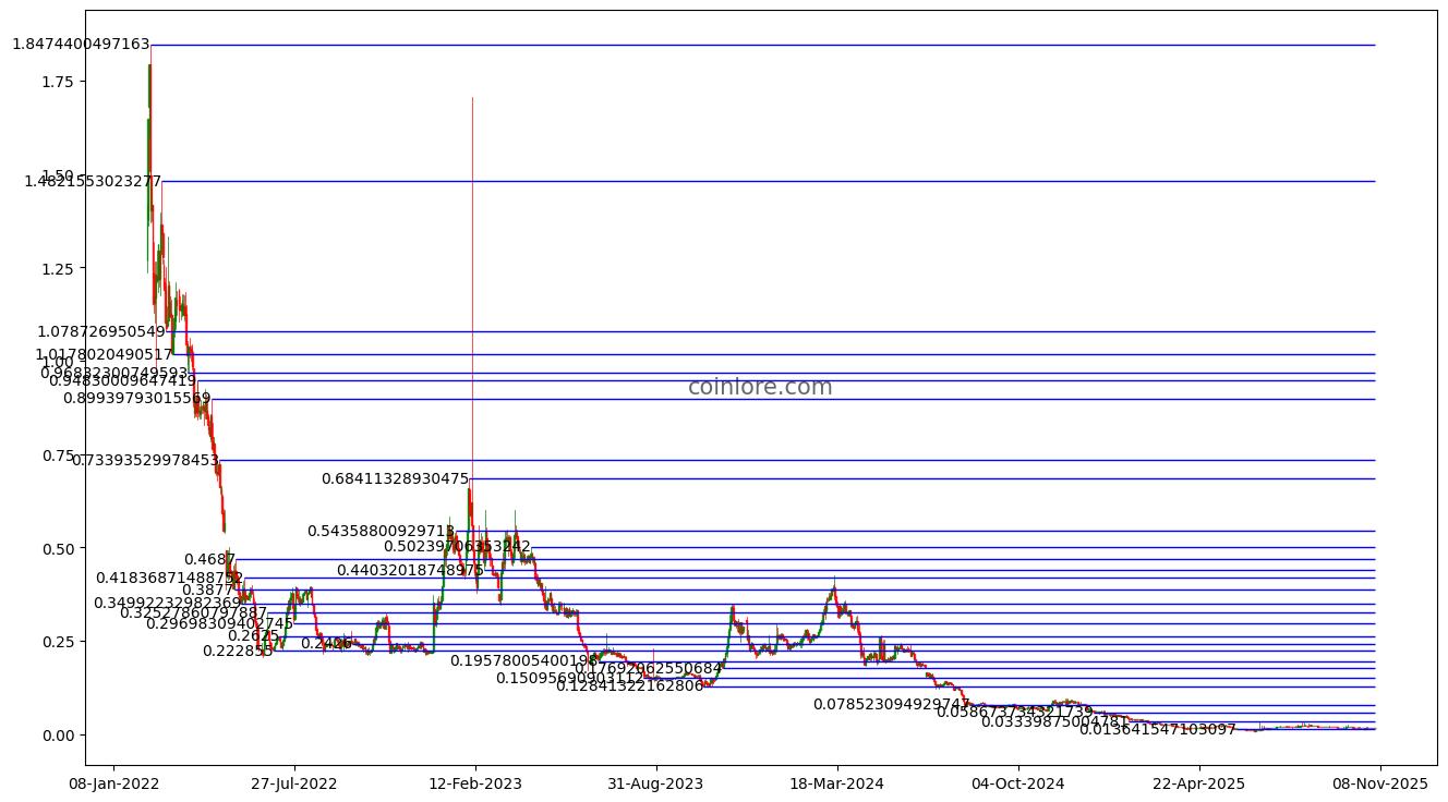 Govi Support and resistance levels