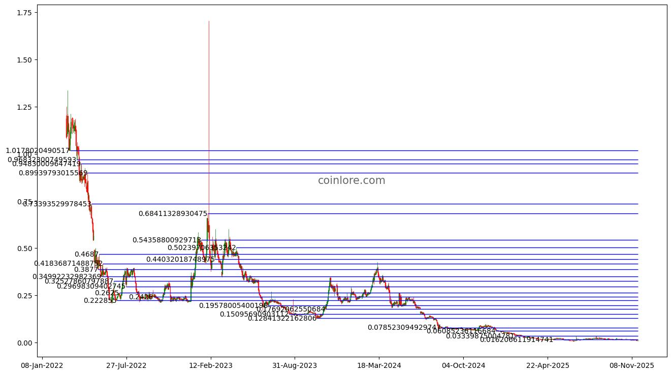 Govi Support and resistance levels