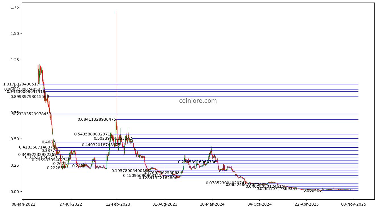 Govi Support and resistance levels