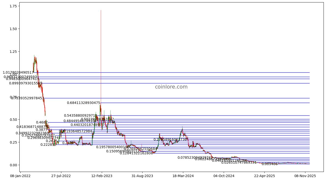 Govi Support and resistance levels