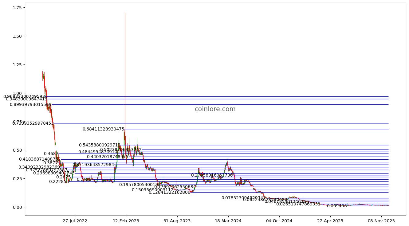 Govi Support and resistance levels