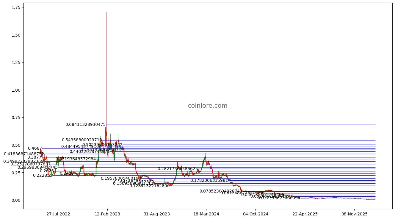 Niveles de soporte y de resistencia de Govi