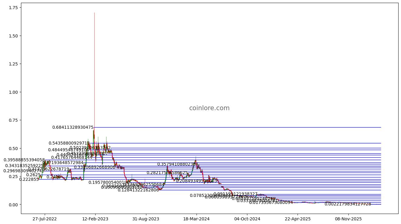 Niveles de soporte y de resistencia de Govi