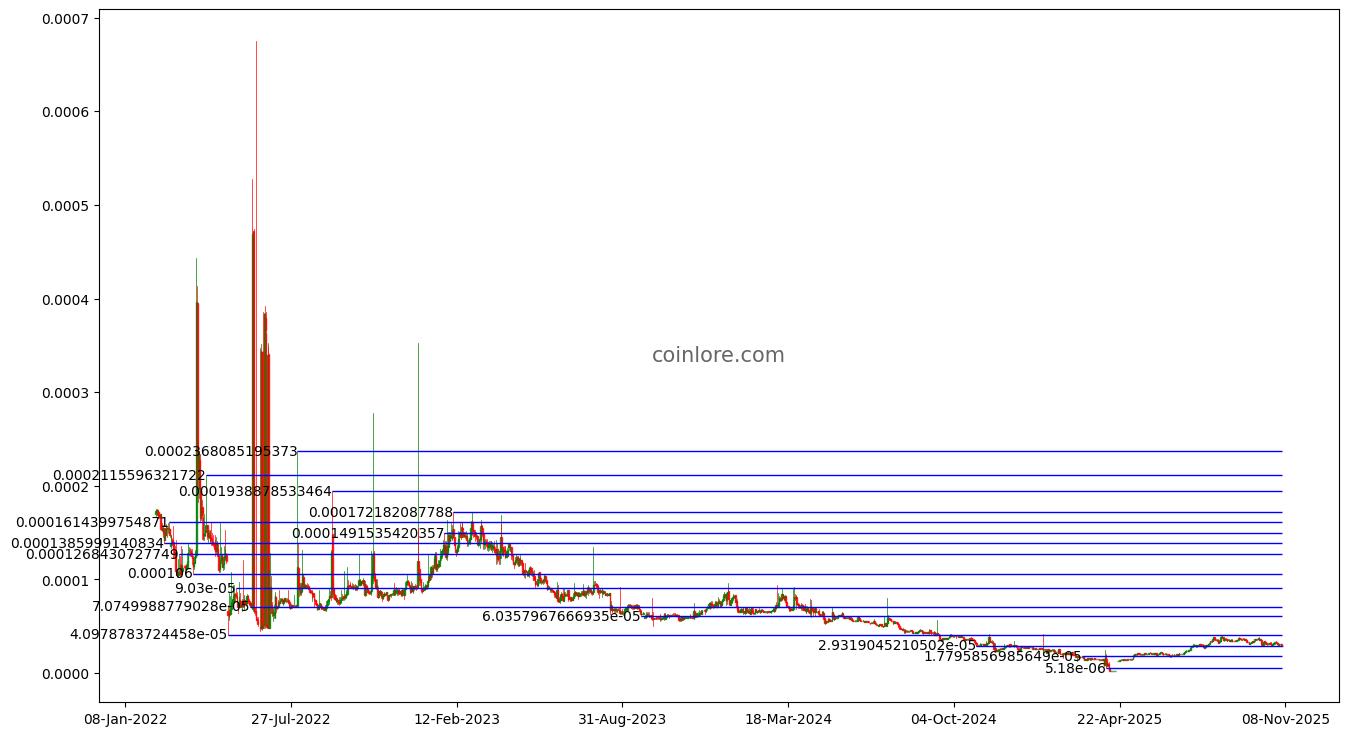 GoWithMi Support and resistance levels