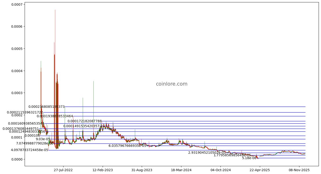 GoWithMi Support and resistance levels