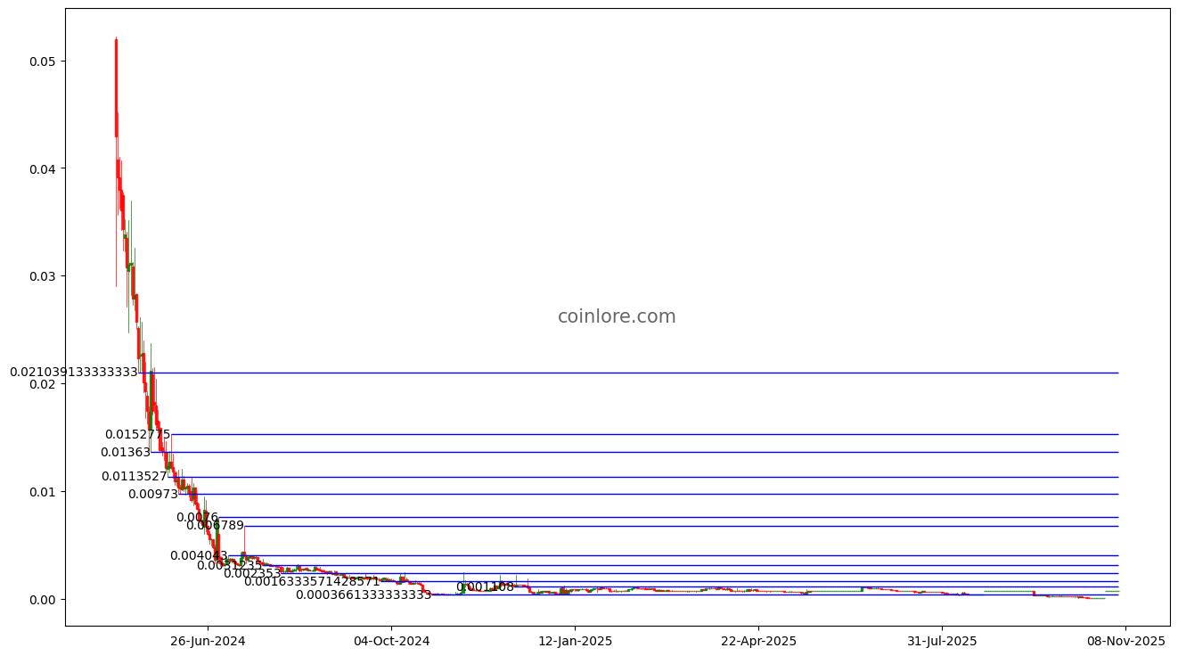 GPTVerse Support and resistance levels