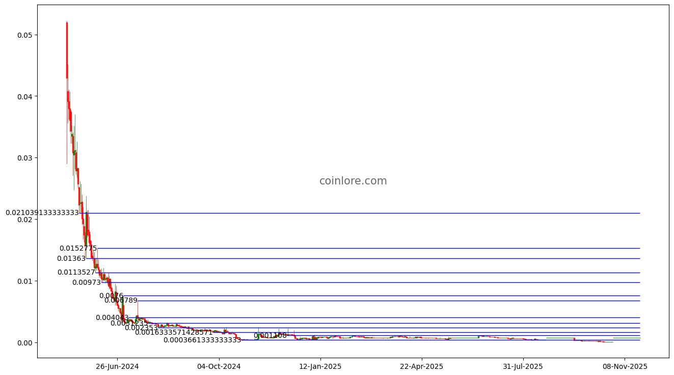 GPTVerse Support and resistance levels