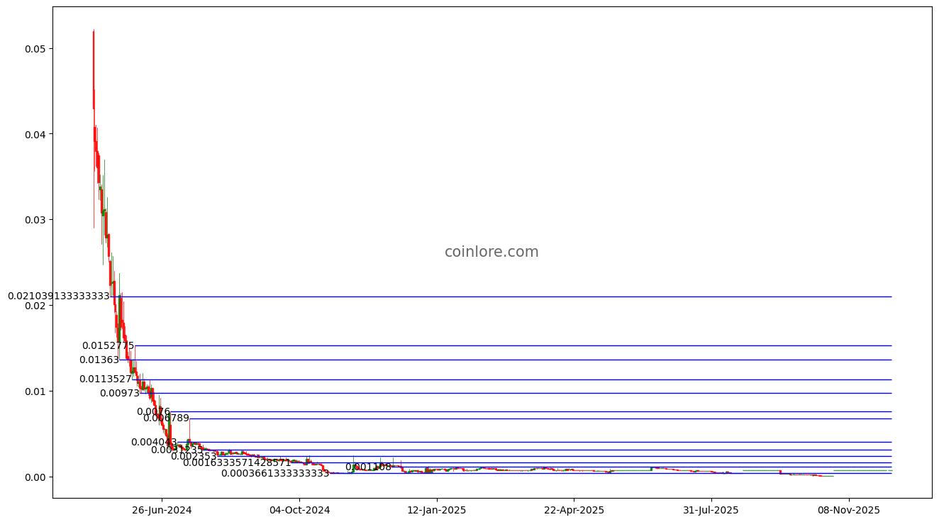 GPTVerse Support and resistance levels