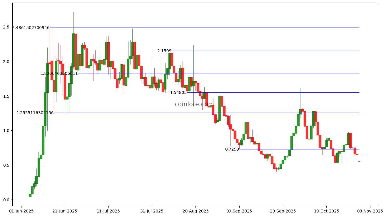 Gradient Support and resistance levels