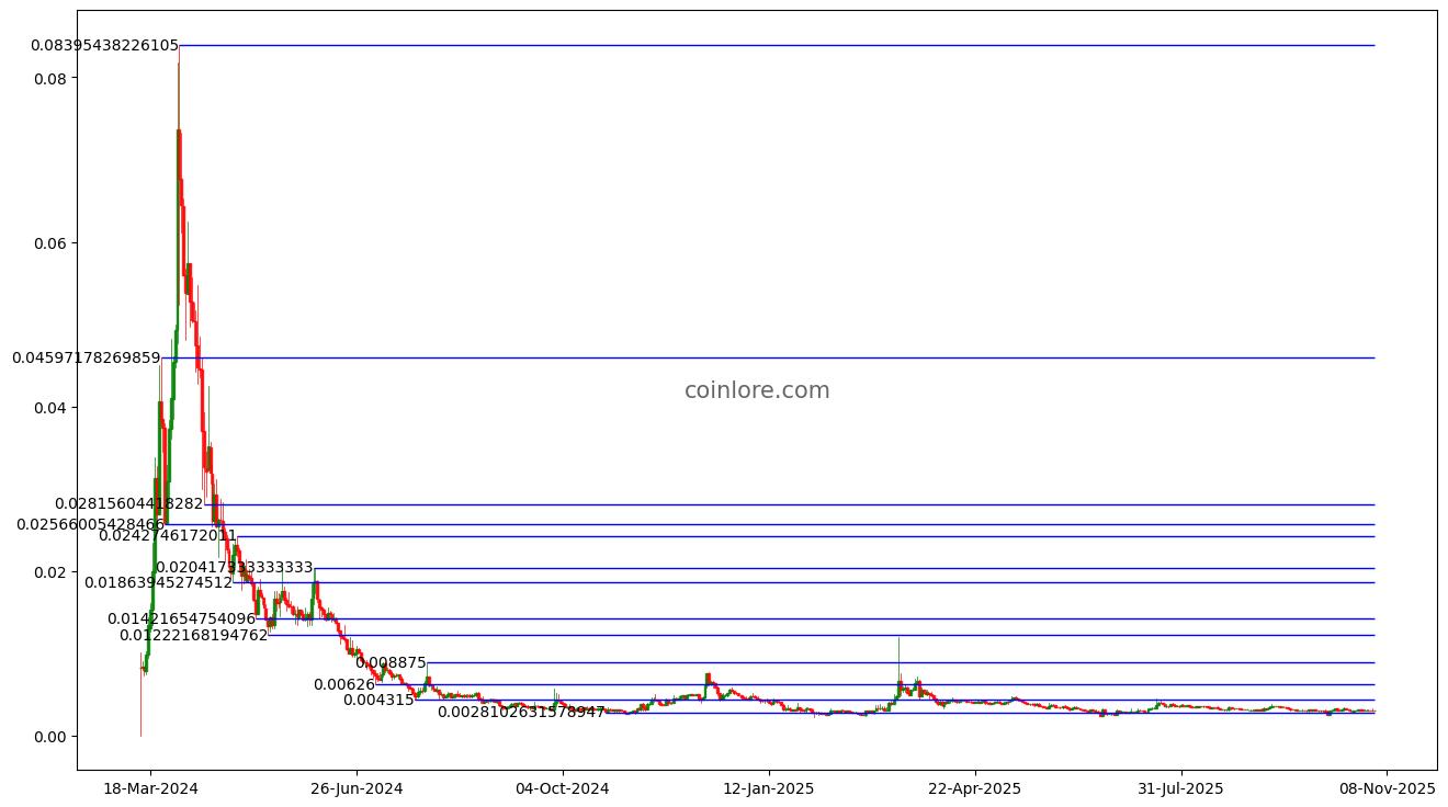 Gram Support and resistance levels