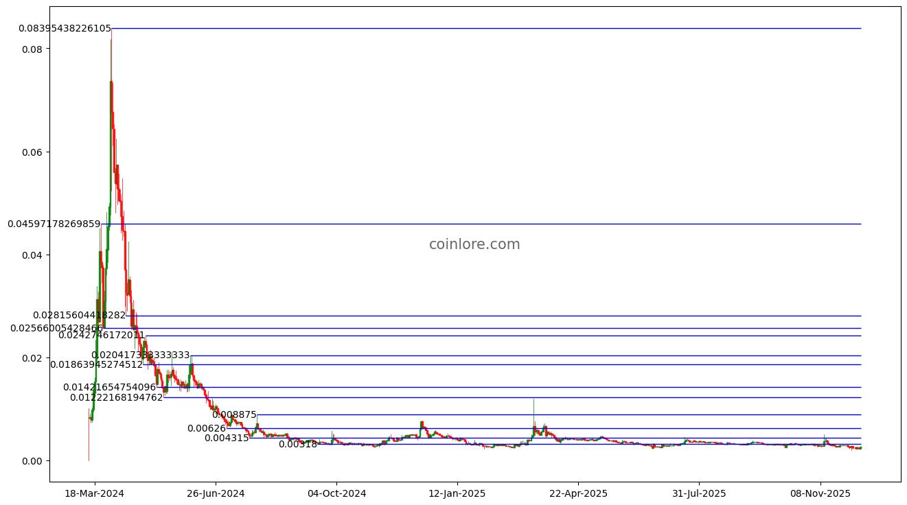 Gram уровни поддержки и сопротивления