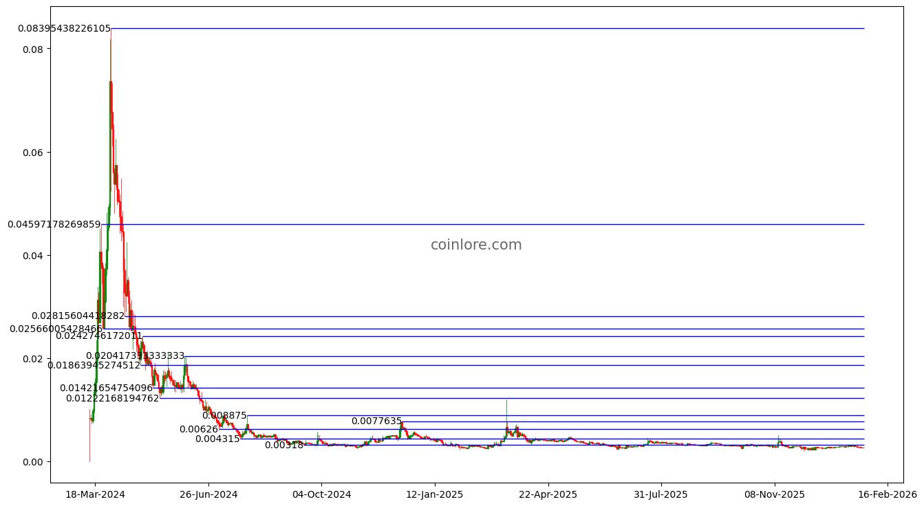 Gram уровни поддержки и сопротивления