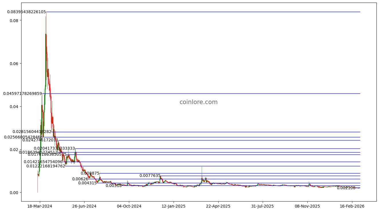 Gram уровни поддержки и сопротивления