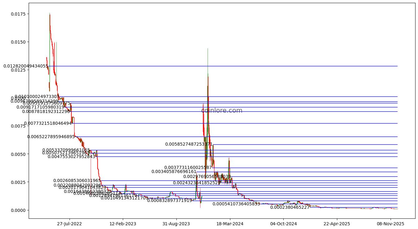 Grape Protocol Support and resistance levels