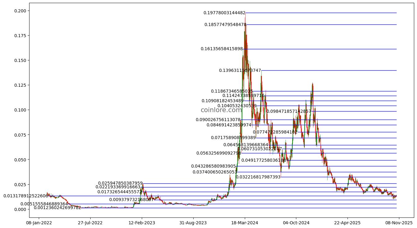 GraphLinq Protocol Support- und Widerstandsniveaus